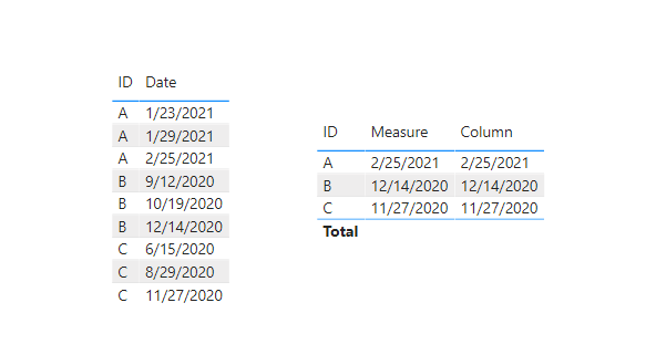 Solved: MAX DATE from One to Many relationsship - Microsoft Fabric ...