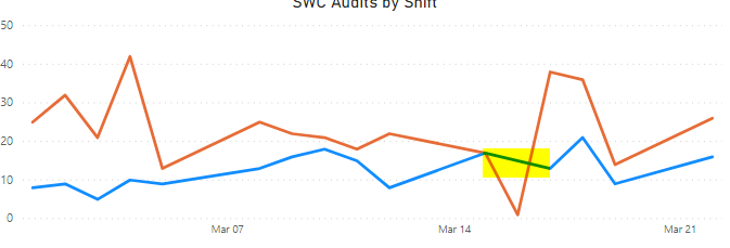 Solved: Show zero on Line chart where no data for date - Microsoft ...