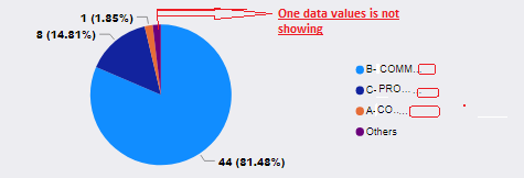 Solved: Pie Chart Data value not showing all the values - Microsoft ...