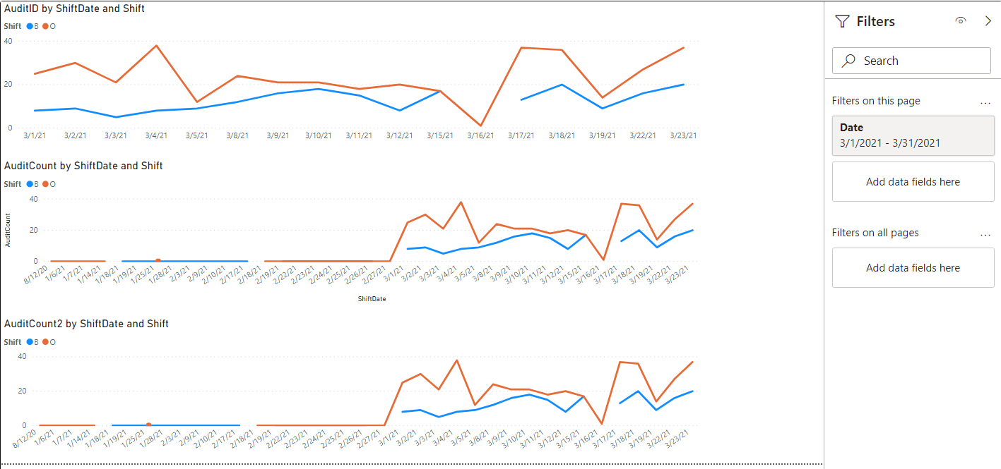 Solved: Show zero on Line chart where no data for date - Microsoft ...