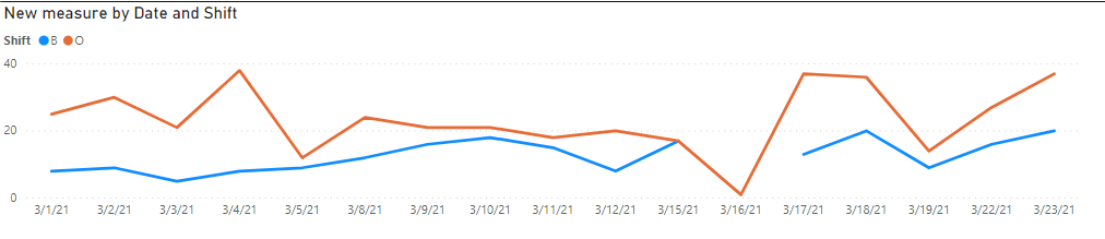 Solved: Show zero on Line chart where no data for date - Microsoft ...