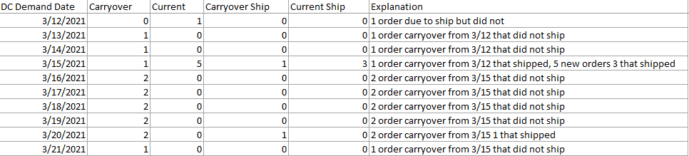 Solved: Distinct count of Shipment records over time - Microsoft Fabric ...