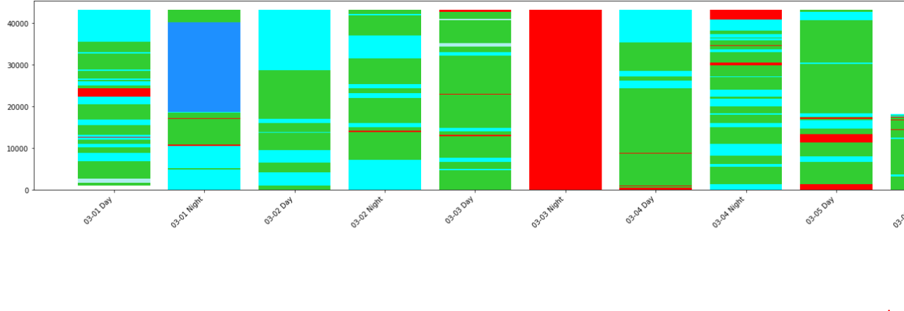 plot stack bar graph to visualize shift wise order... - Microsoft ...
