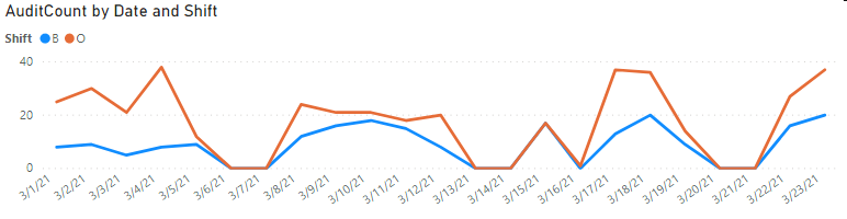 Solved: Show zero on Line chart where no data for date - Microsoft ...