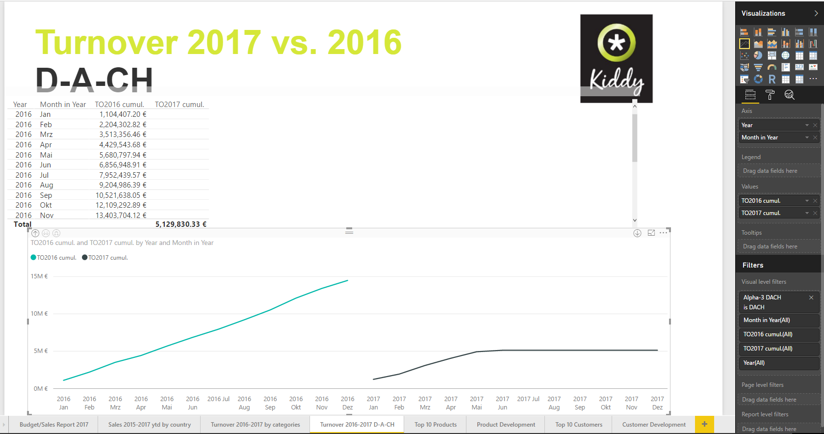 Solved: YTD Linechart comparison of different years - Microsoft Fabric ...