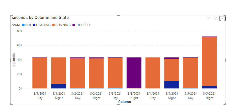 plot stack bar graph to visualize shift wise order... - Microsoft ...