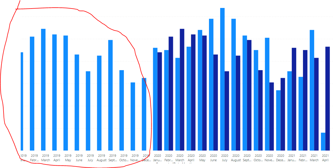 Solved: Current Year Month vs Last Year Month Cluster Colu ...