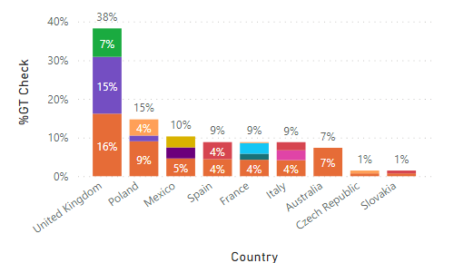 Stacked column chart showing percentage of grand t... - Microsoft ...