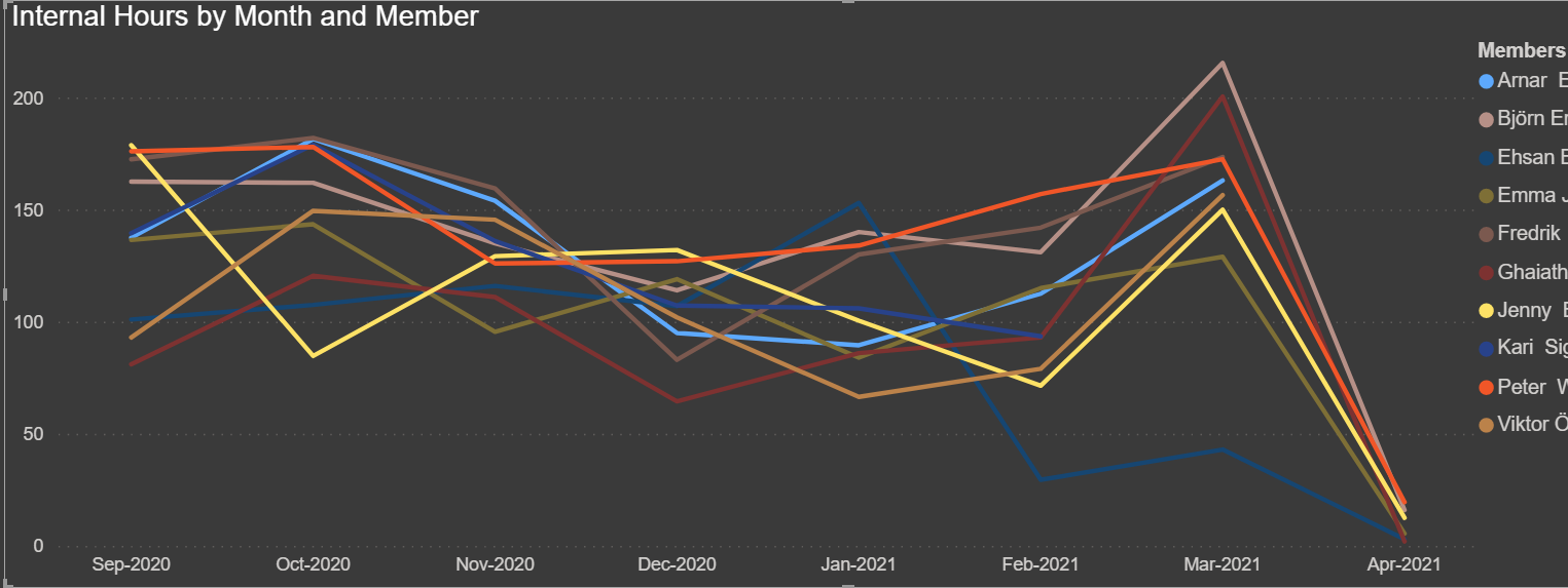 Line chart legend based on highest values - Microsoft Fabric Community