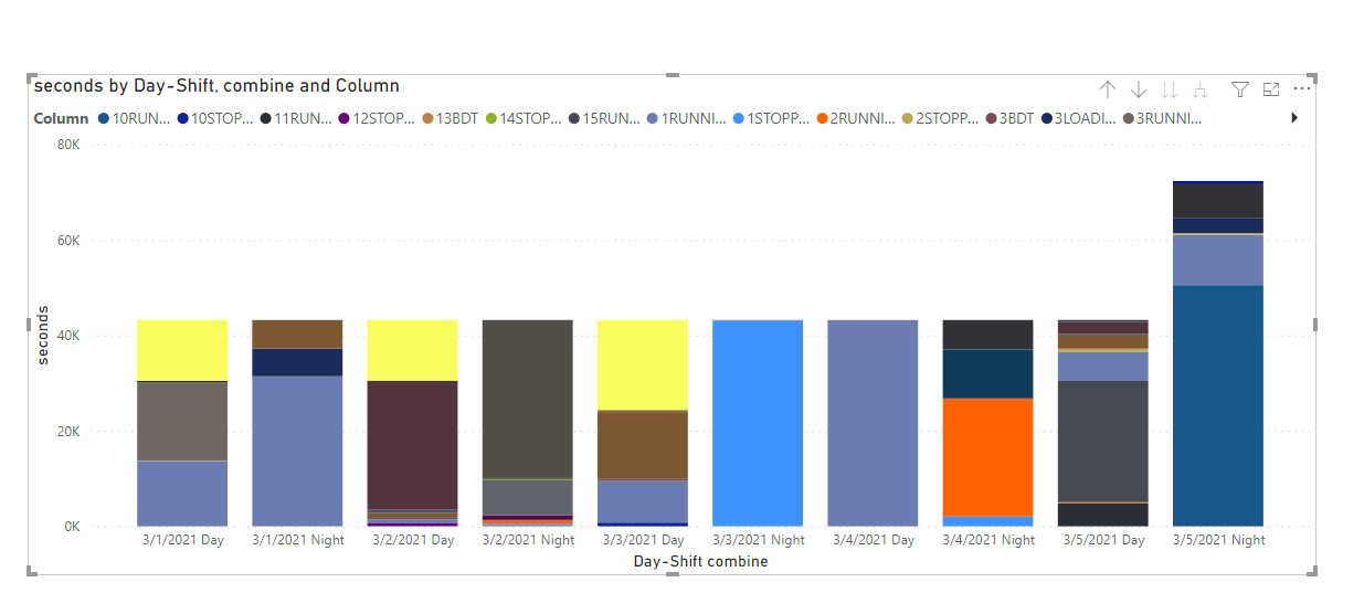 plot stack bar graph to visualize shift wise order... - Microsoft ...