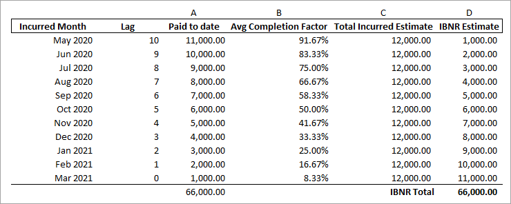 Claim completion factor and IBNR - Microsoft Fabric Community