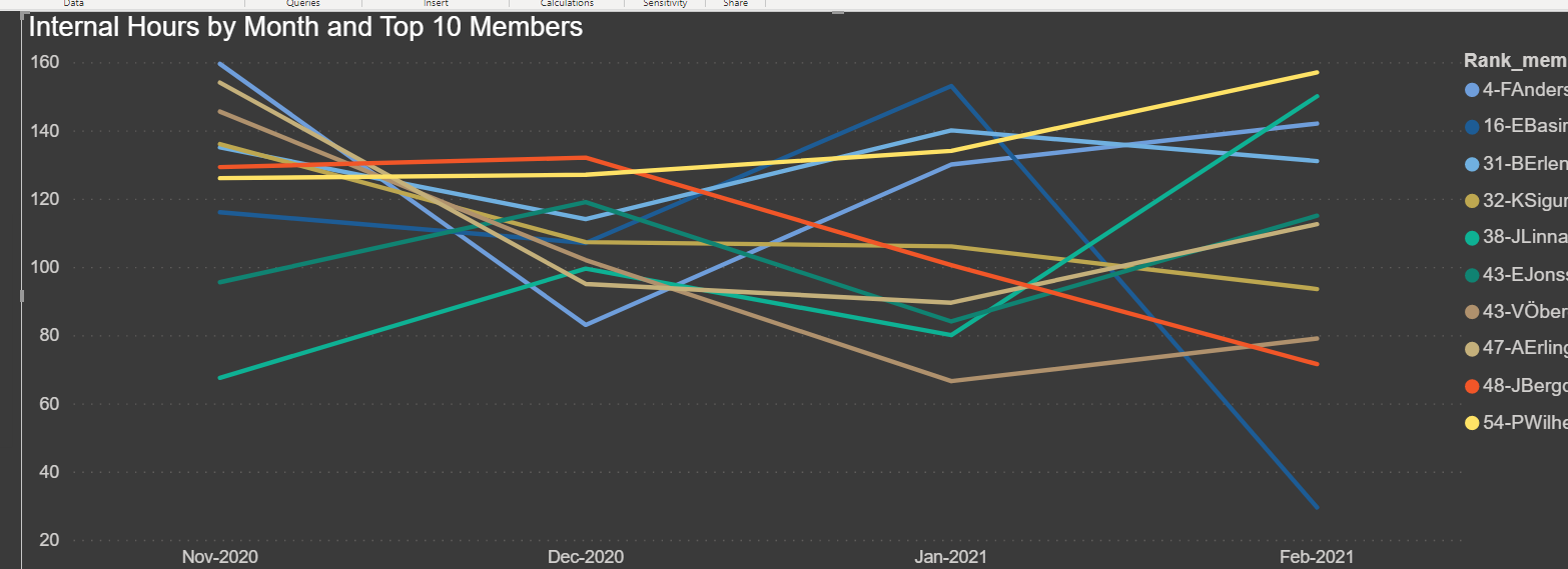 Line chart legend based on highest values - Microsoft Fabric Community