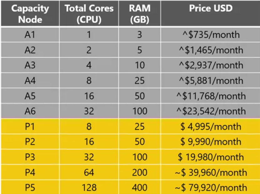 Solved: Re: Premium P2 license pricing - Microsoft Fabric Community