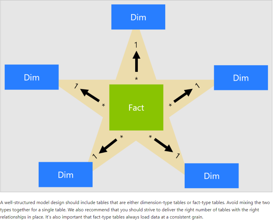Solved Need Help With Data Model Microsoft Fabric Community