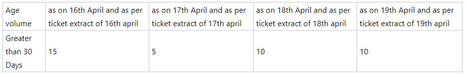Solved: Ticket ageing trend - Microsoft Fabric Community