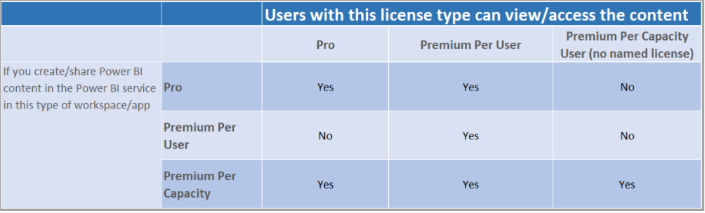 Solved: Share content with Premium per user license - Microsoft Fabric ...