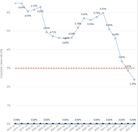 Solved: Line chart without zero values - Microsoft Fabric Community