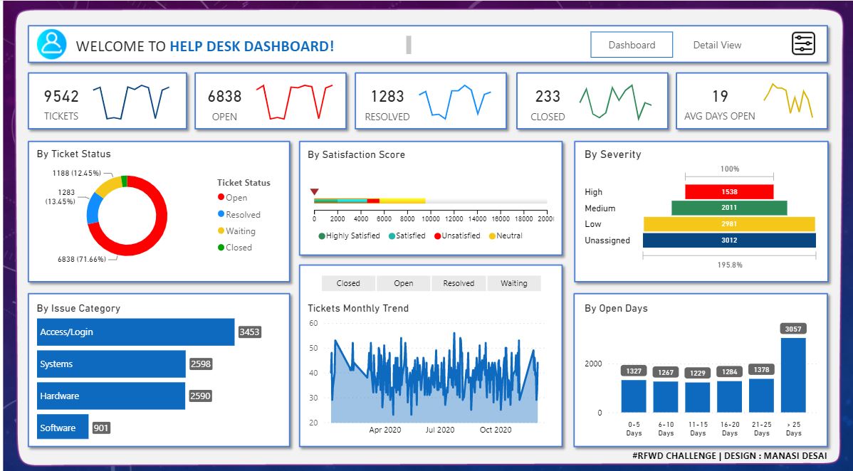 Help Desk Dashboard - Microsoft Fabric Community