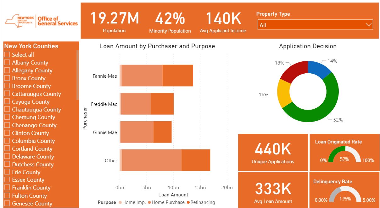 NY Mortgage Loan Dashboard - Microsoft Fabric Community