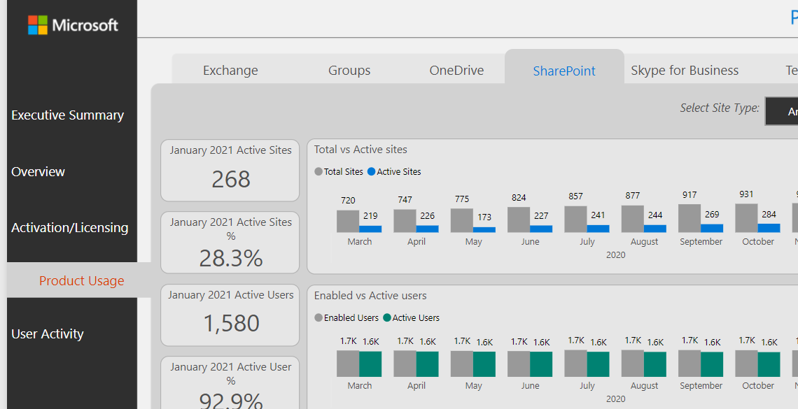 Solved: Viewing SharePoint Site Hub stats in PowerBI - Microsoft Fabric ...