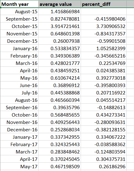Solved: average values percentage difference calculation i ...
