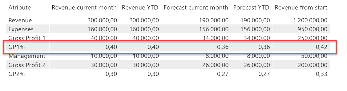 Matrix show percentage and whole number together - Microsoft Fabric ...