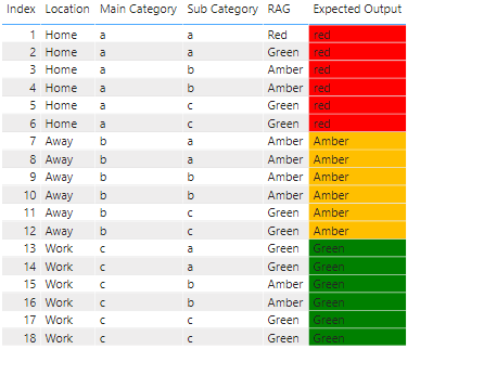 Solved: RAG Logic Based on Group for a new column - Microsoft Fabric ...