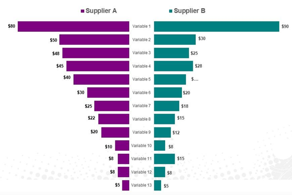 Solved: How to create bi-directonal side by side Bar Chart ...