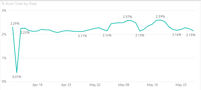 Help please - Line chart with percentages from tot... - Microsoft ...