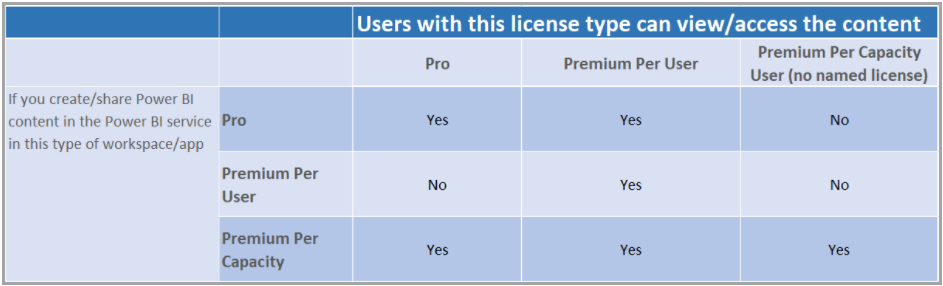 Solved: Power Bi PPU share with Non Licenced users - Microsoft Fabric ...