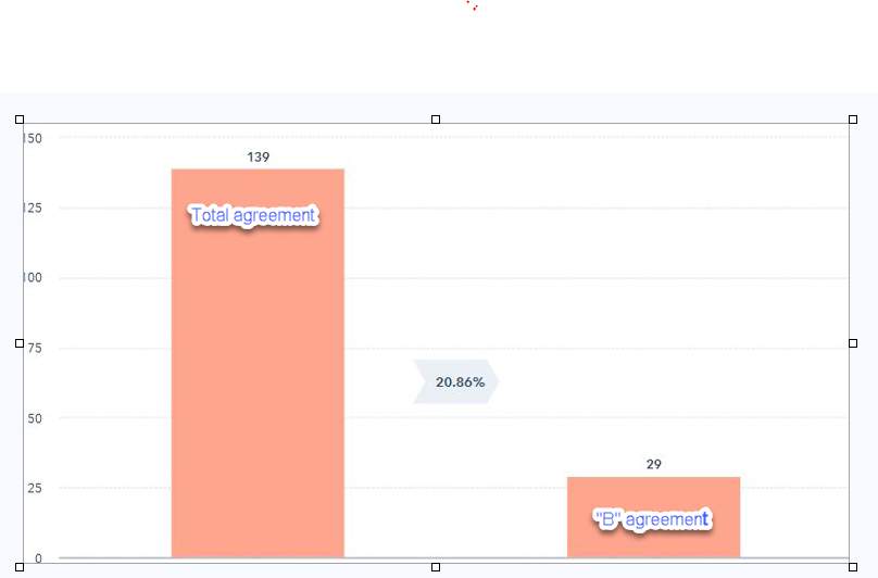 Solved: Bar chart- Total count bar along with count of oth ...