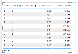Solved: Percentage of order type measure / calculation per ...