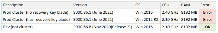 May 2021 Gateway Error Sharepoint Request Failed Microsoft 4465