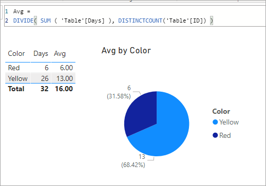 Solved: Pie Chart with Avg - Microsoft Fabric Community