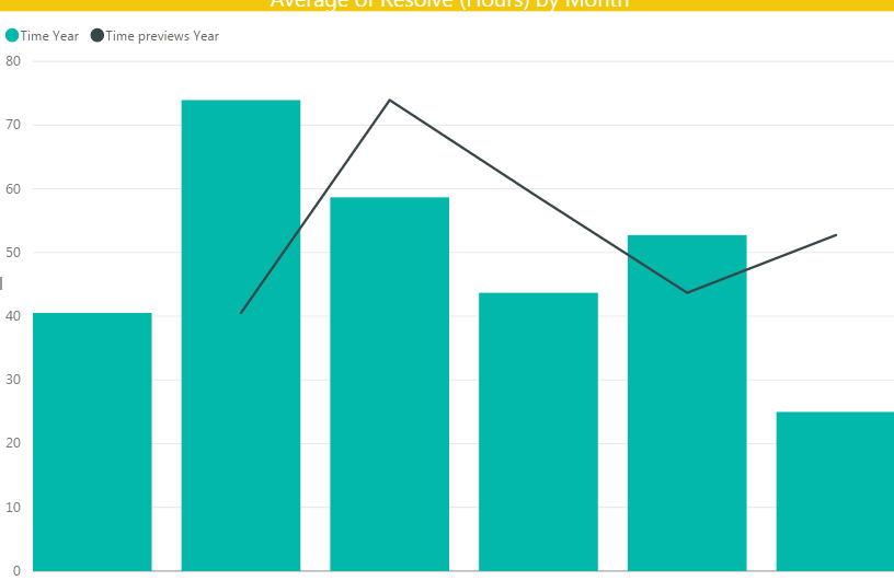 Create a measure for a line and stacked column cha... - Microsoft ...
