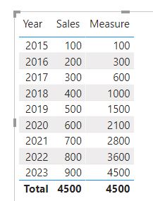 Life to Date calculations - Microsoft Fabric Community