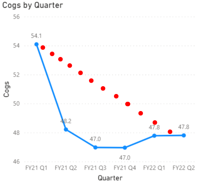 Solved: How to add Trend line in Line Chart - Microsoft Fabric Community