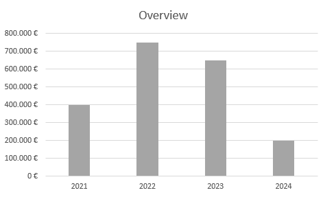 Solved: Creating a simple bar chart with multiple columns ...
