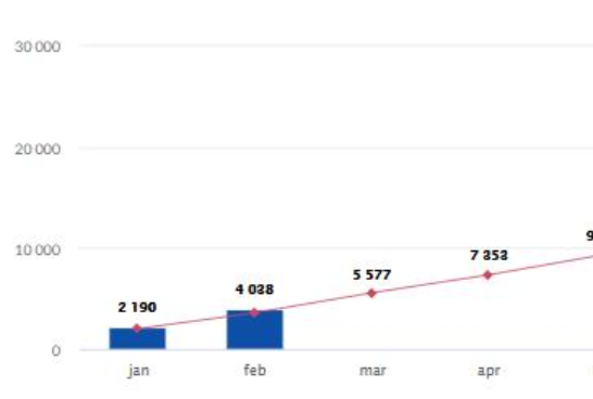Solved: Show YTD values till current month in graph - Microsoft Fabric ...