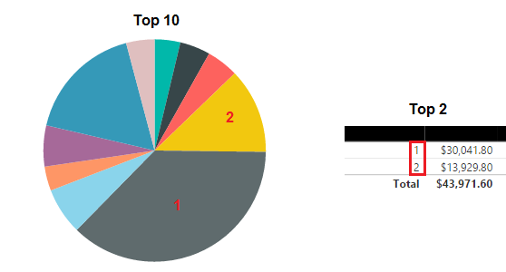Solved: How to display two measures in a pie chart with le ...