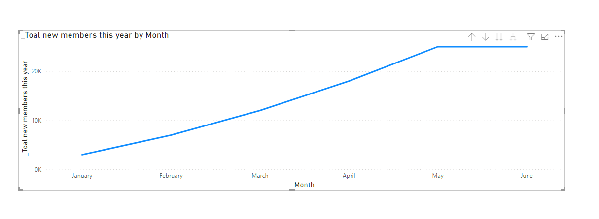 Solved: Show YTD values till current month in graph - Microsoft Fabric ...