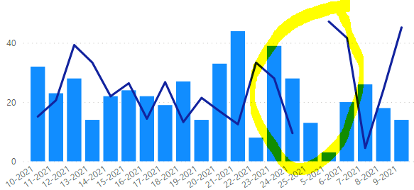 Solved: How do I fix my broken line chart? - Microsoft Fabric Community