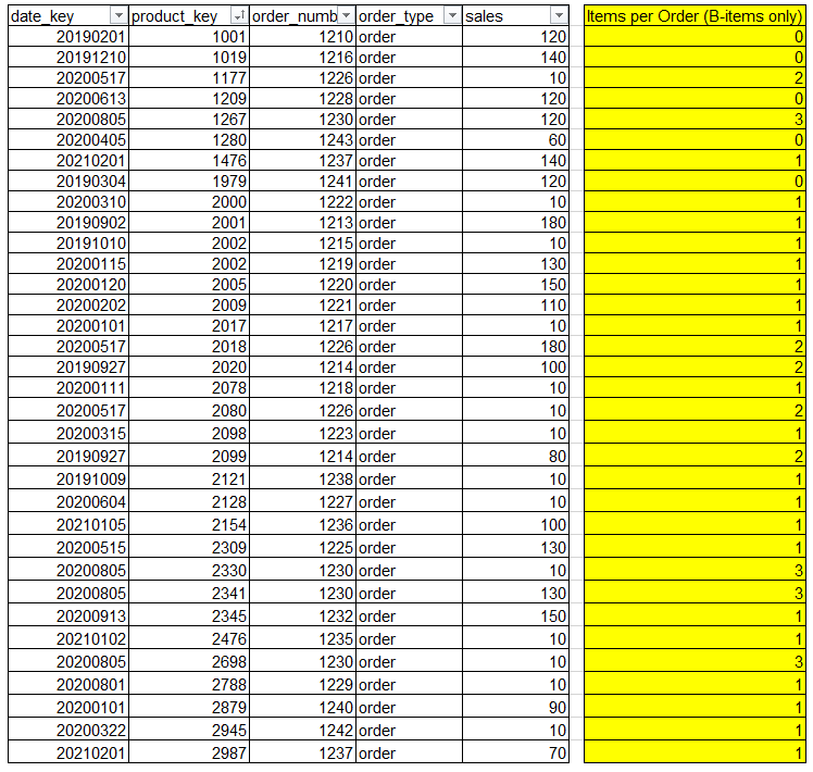 Solved: Count number of Items per Order - Microsoft Fabric Community