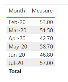 measure to give 6 and 3 month average based on Sma... - Microsoft ...