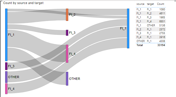 Solved: Sankey not creating a single node for to and from - Microsoft ...