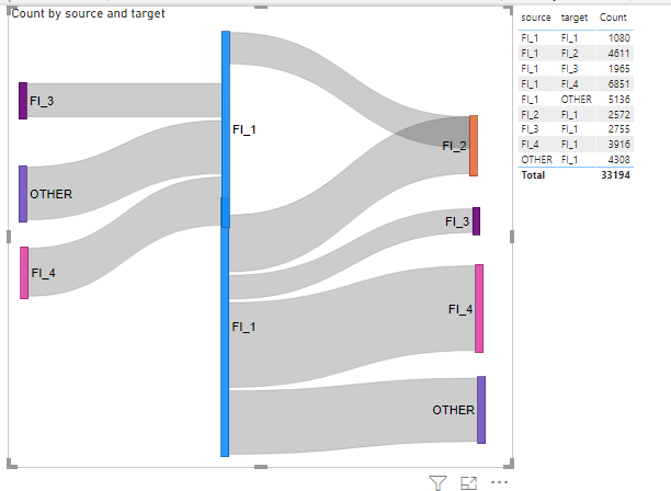 Solved: Sankey not creating a single node for to and from - Microsoft ...