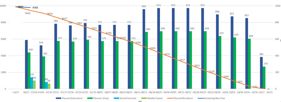 Burn Down Chart for Test Case Execution - Microsoft Fabric Community