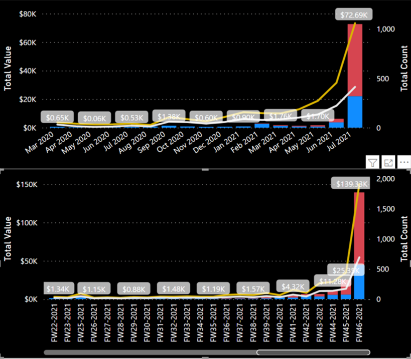 Solved: Calculating Average Sales Per Day by Month / Week - Microsoft ...
