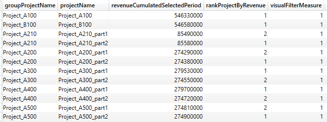 Solved: Different level hierarchy ranking with a visual fi ...