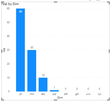 Solved: How to show 0 values in stacked bar chart - Microsoft Fabric ...